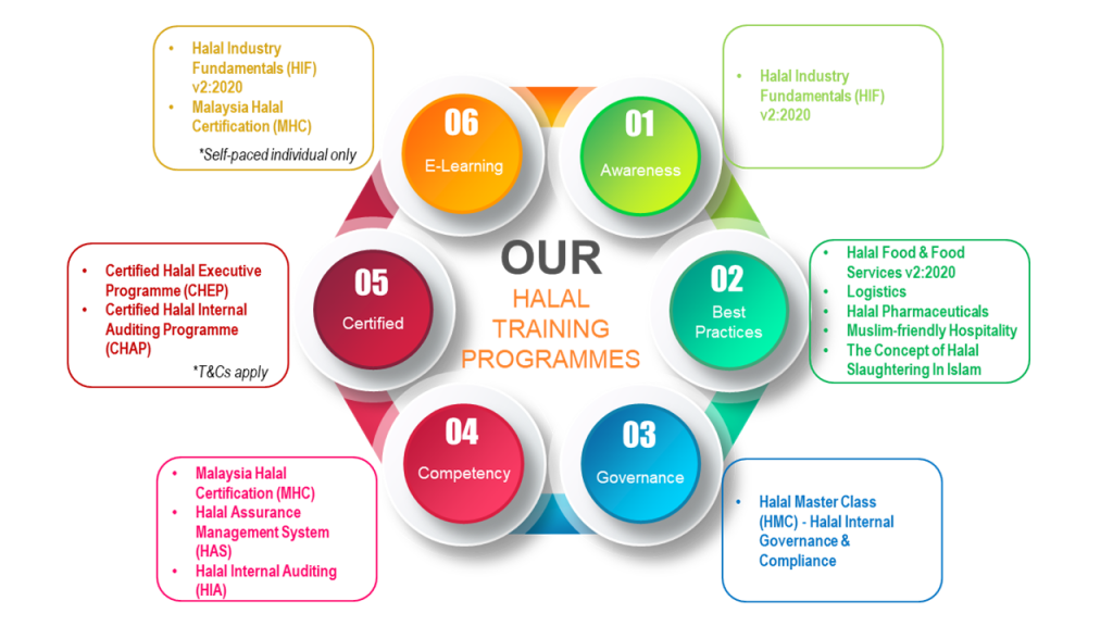 Latihan Halal - Halal Development Corporation