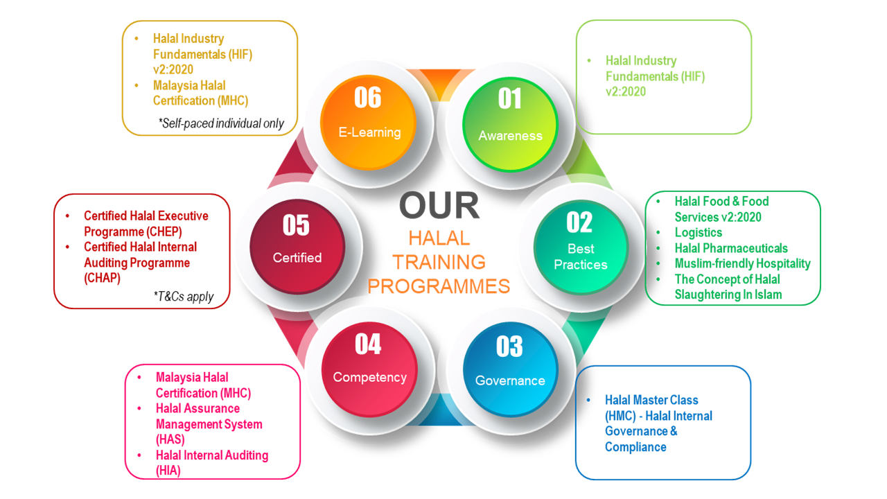 Latihan Halal - Halal Development Corporation