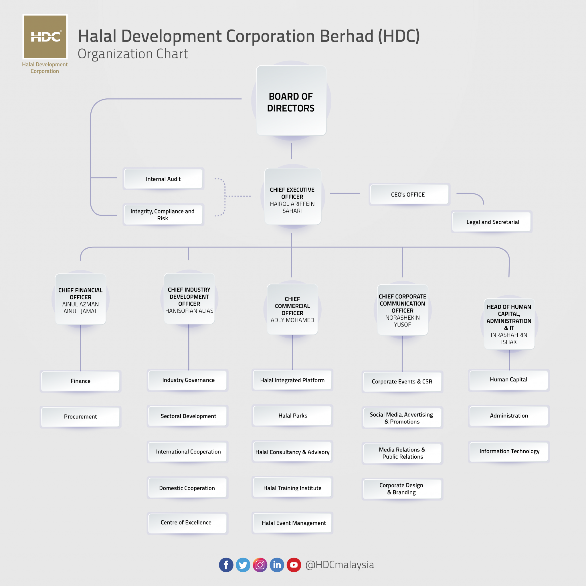 Senior Management - Halal Development Corporation