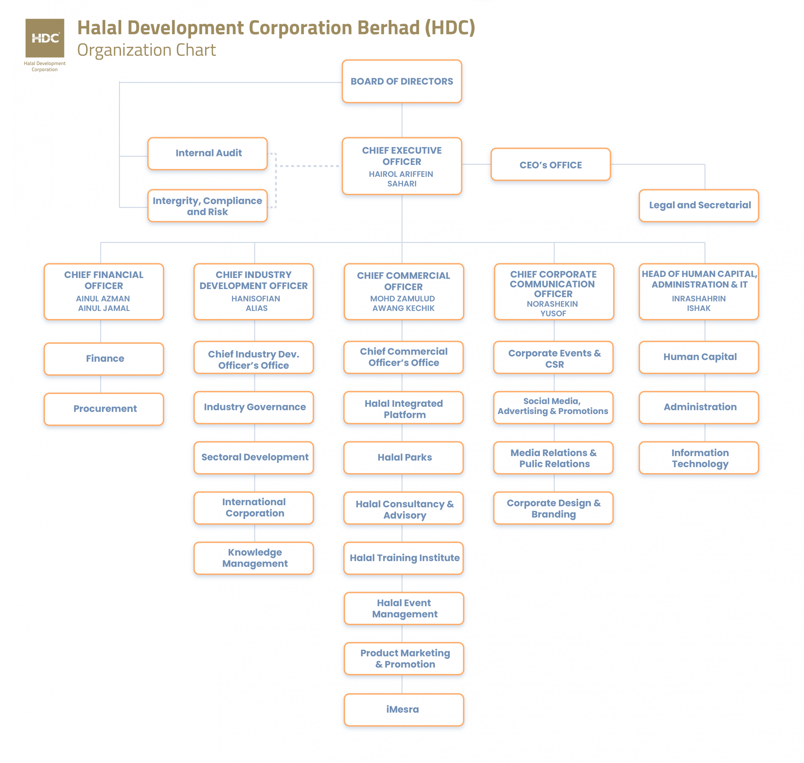 Senior Management - Halal Development Corporation