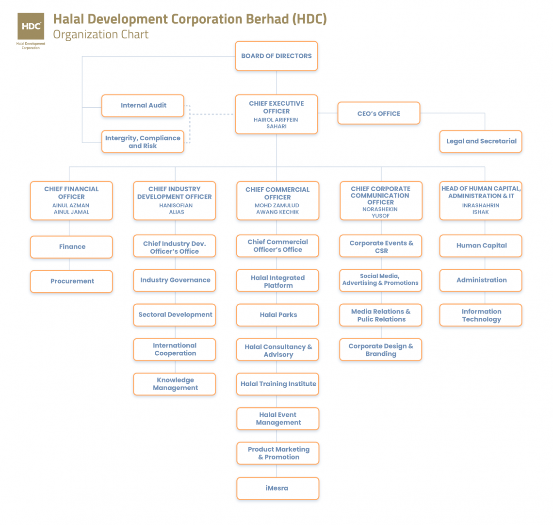 Senior Management - Halal Development Corporation
