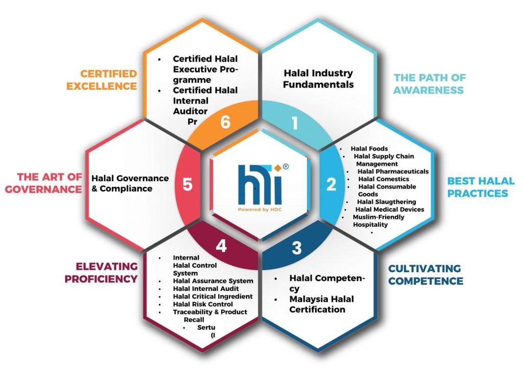 HDC Training Centre – Halal Development Corporation