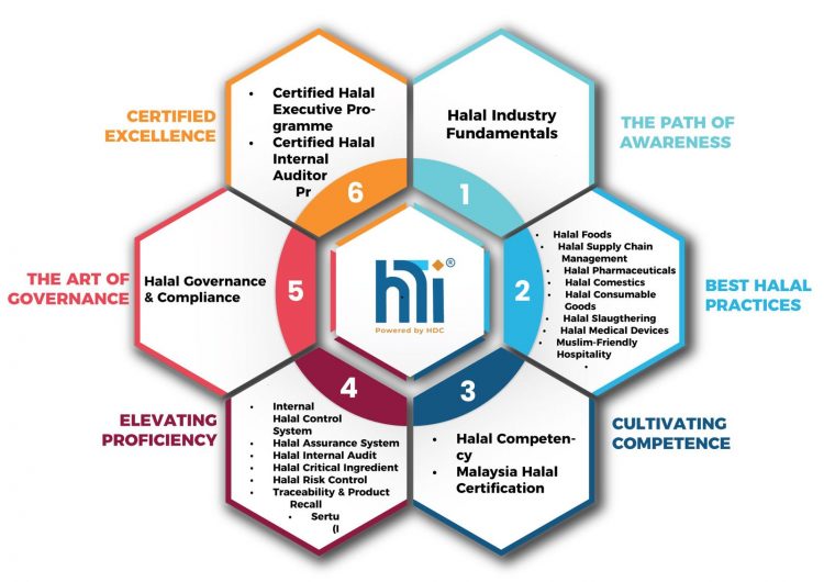 HDC Training Centre – Halal Development Corporation